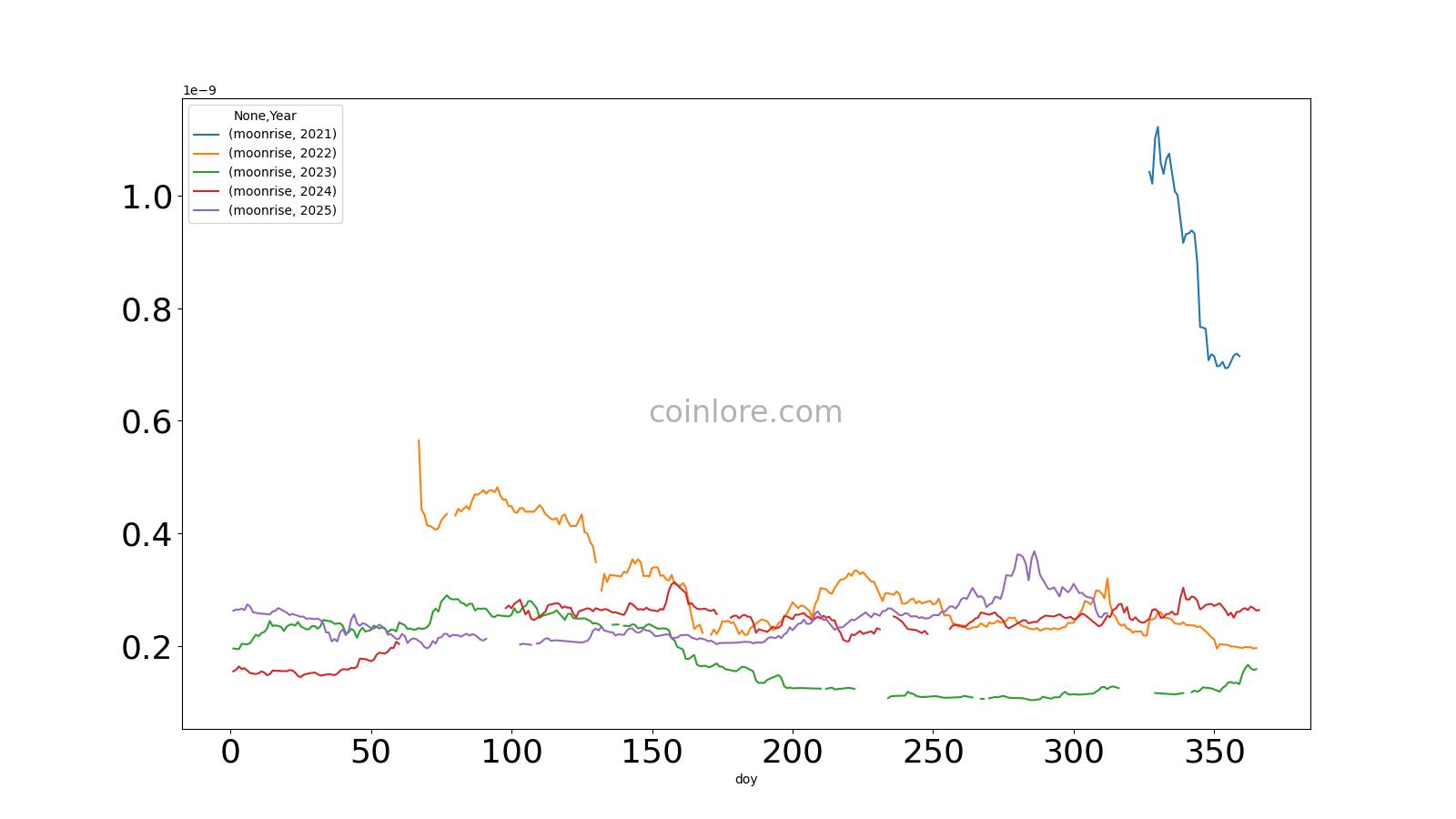 MoonRise Historical year over year chart