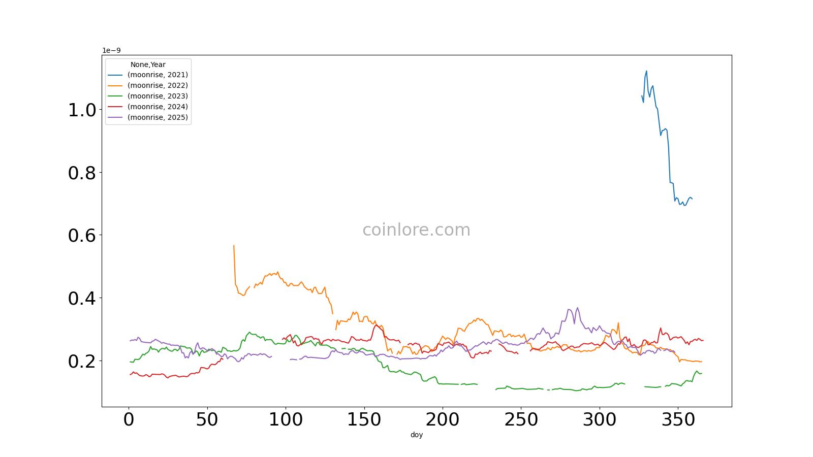 MoonRise Historical year over year chart