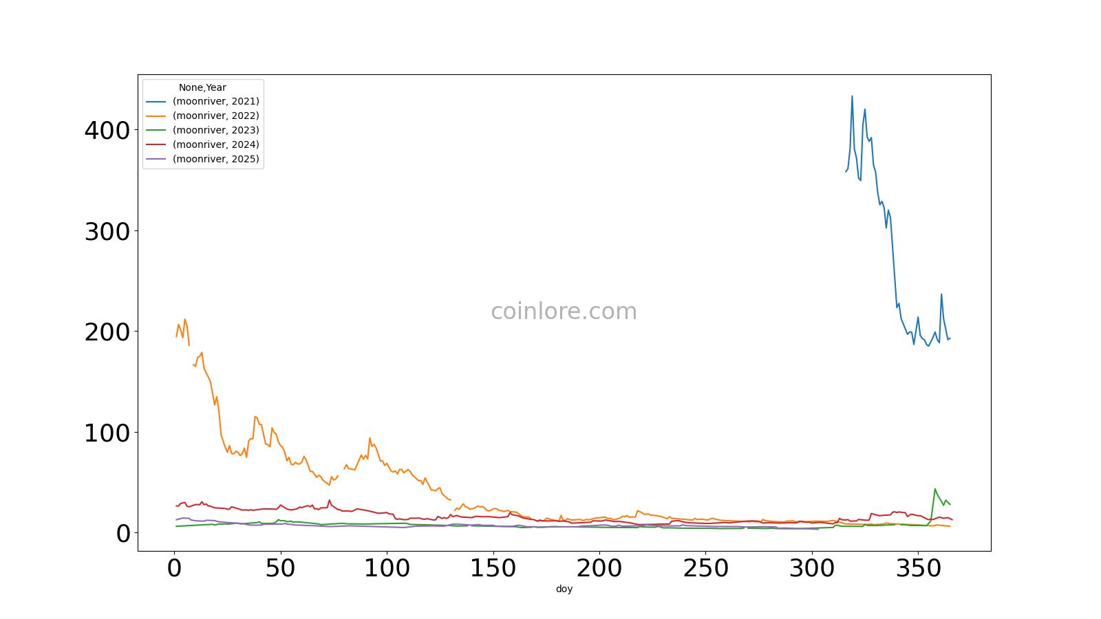Moonriver Historical year over year chart