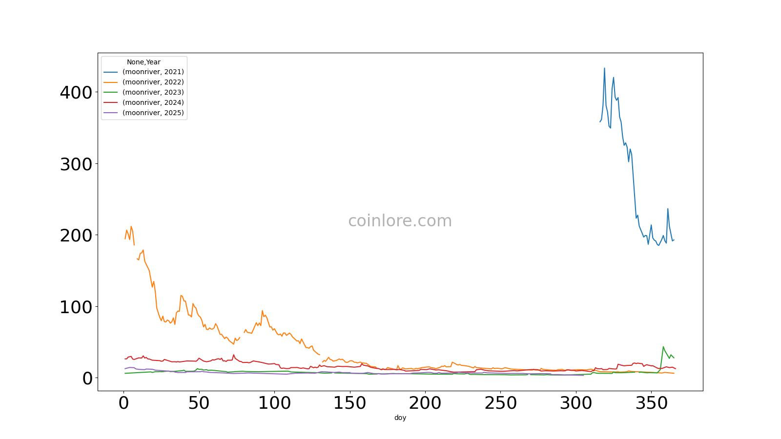 Moonriver Historical year over year chart