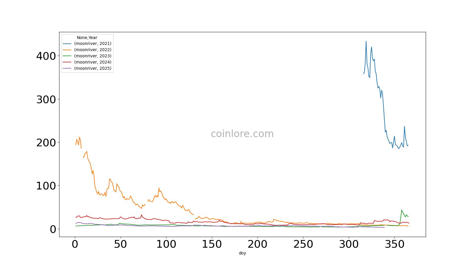 Moonriver Historical year over year chart