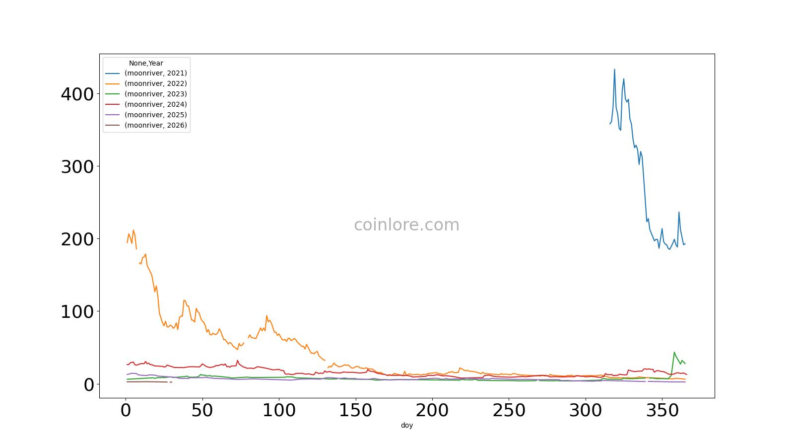 Precio año a año de Moonriver