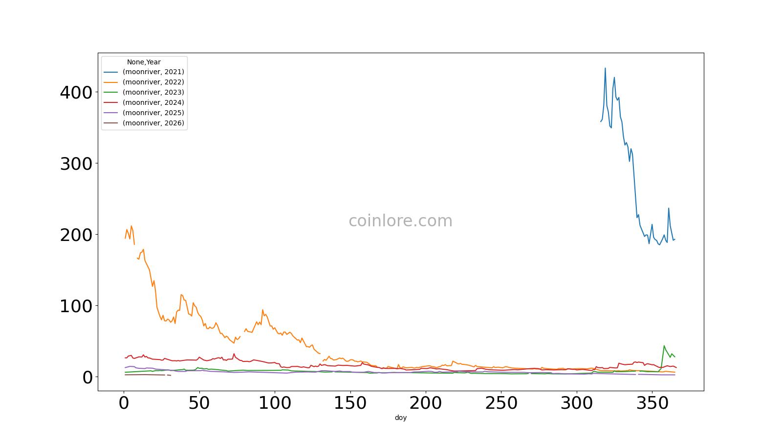 Yıl Bazında Moonriver Fiyatı