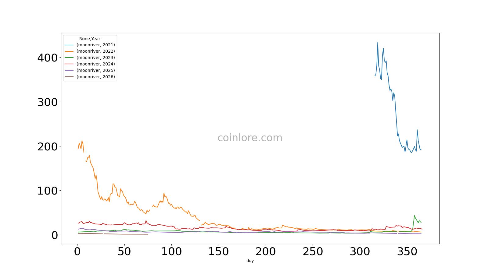 Precio año a año de Moonriver