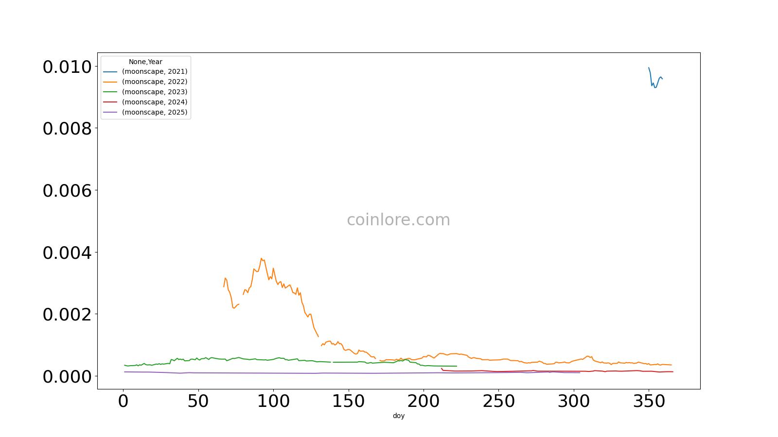 Moonscape Historical year over year chart