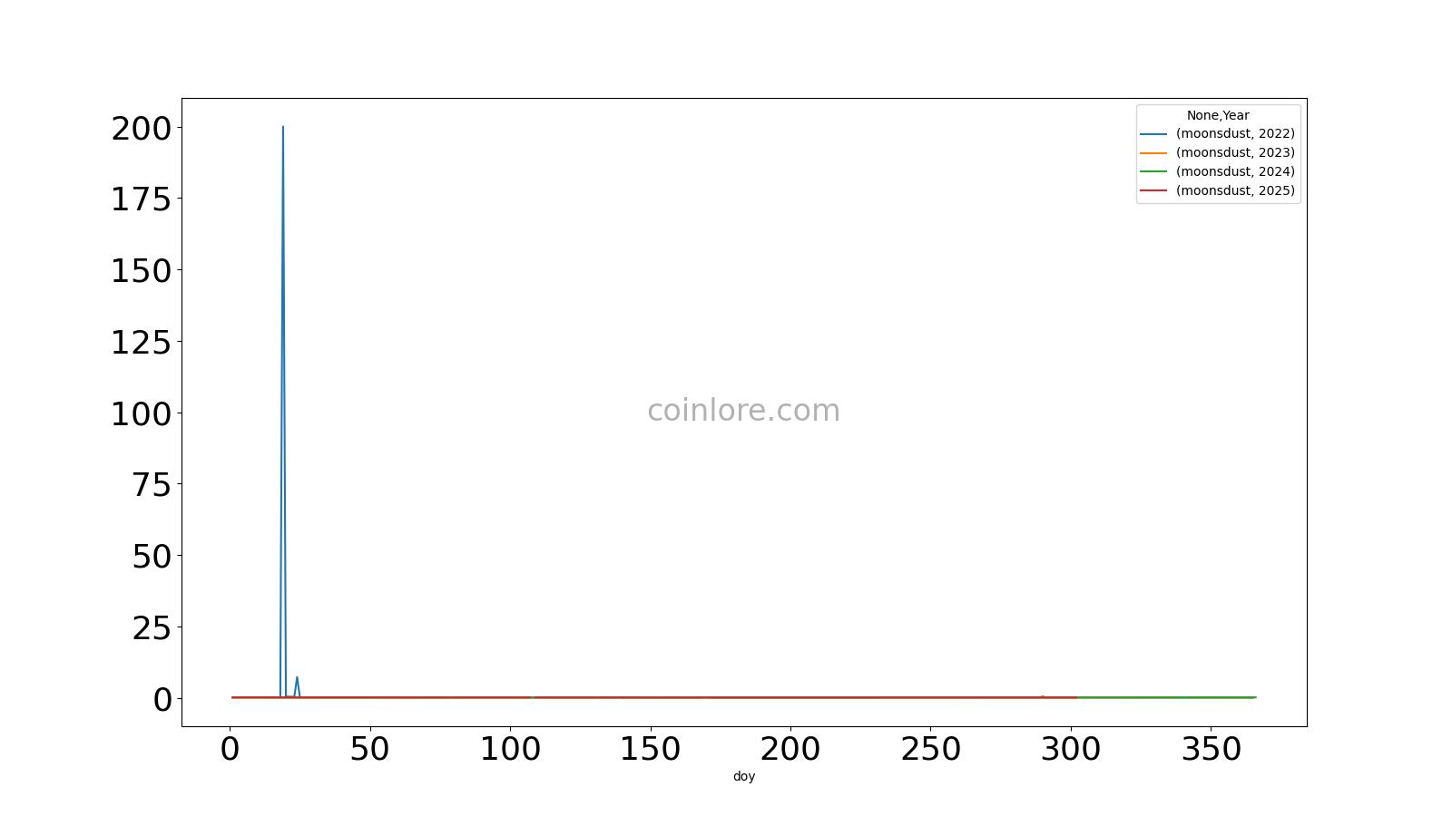 Year Over Year MoonsDust Price