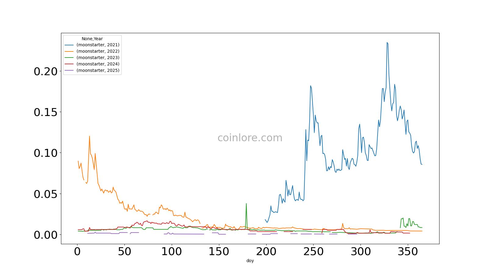 Year Over Year MoonStarter Price