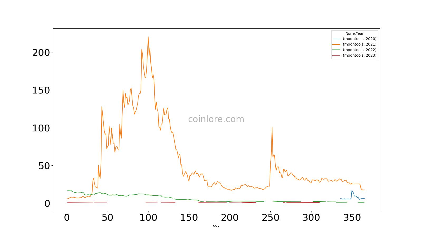 Year Over Year MoonTools Price