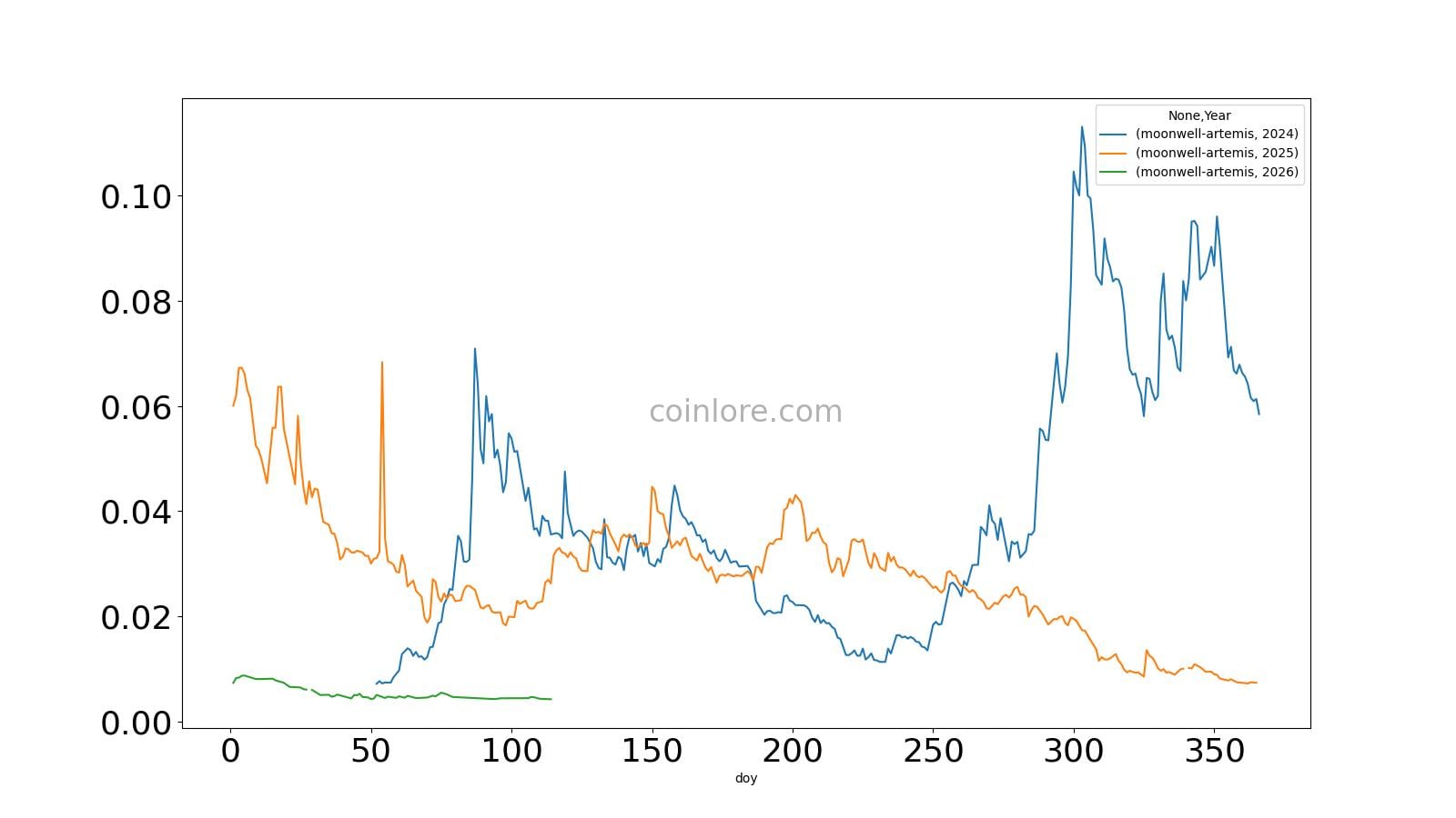 Moonwell курс год за годом