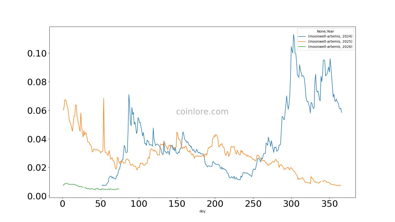 Moonwell курс год за годом
