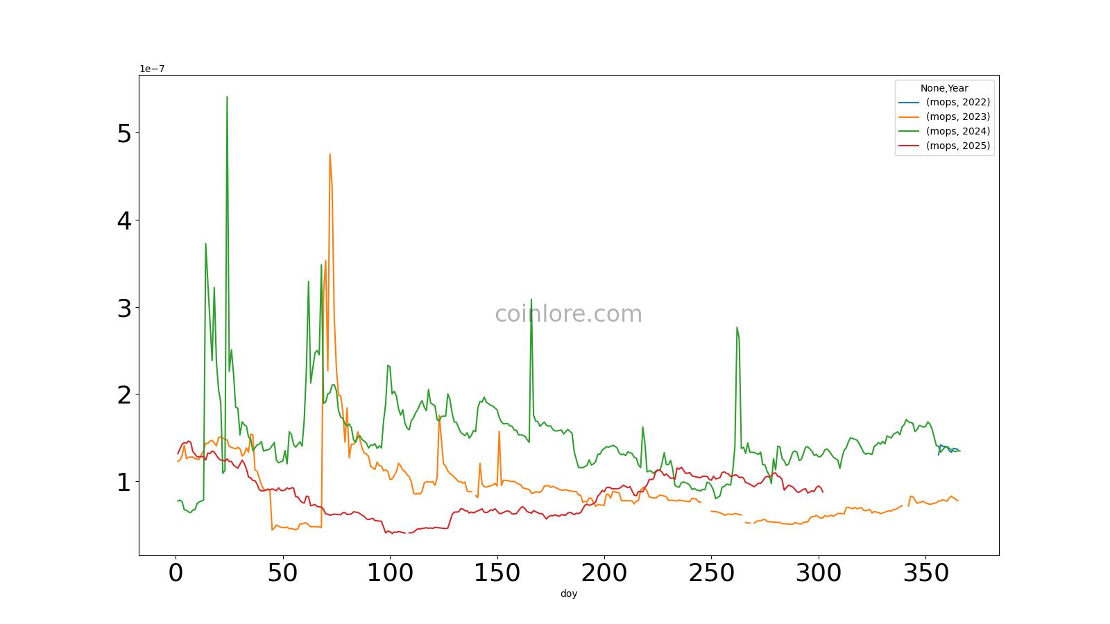 Mops Historical year over year chart