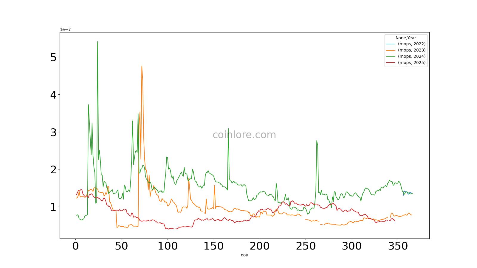 Year Over Year Mops Price