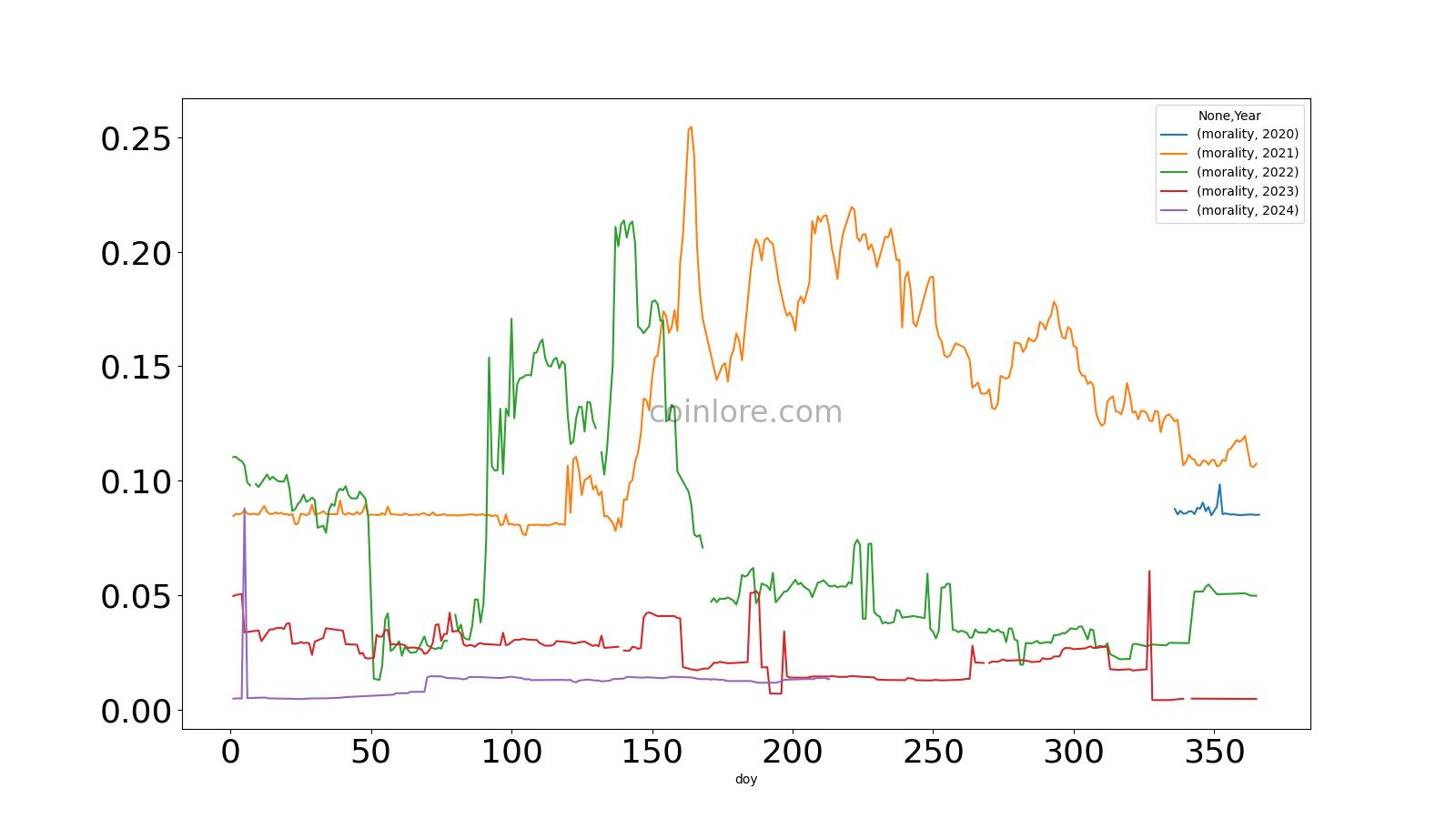 Year Over Year Morality Price