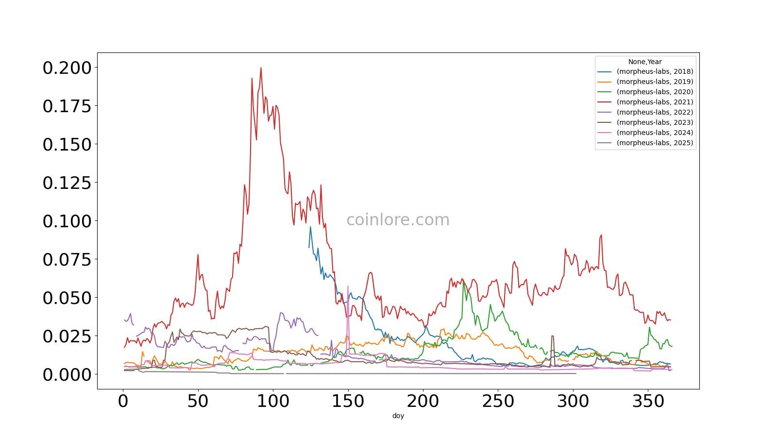 Year Over Year Morpheus Labs Price
