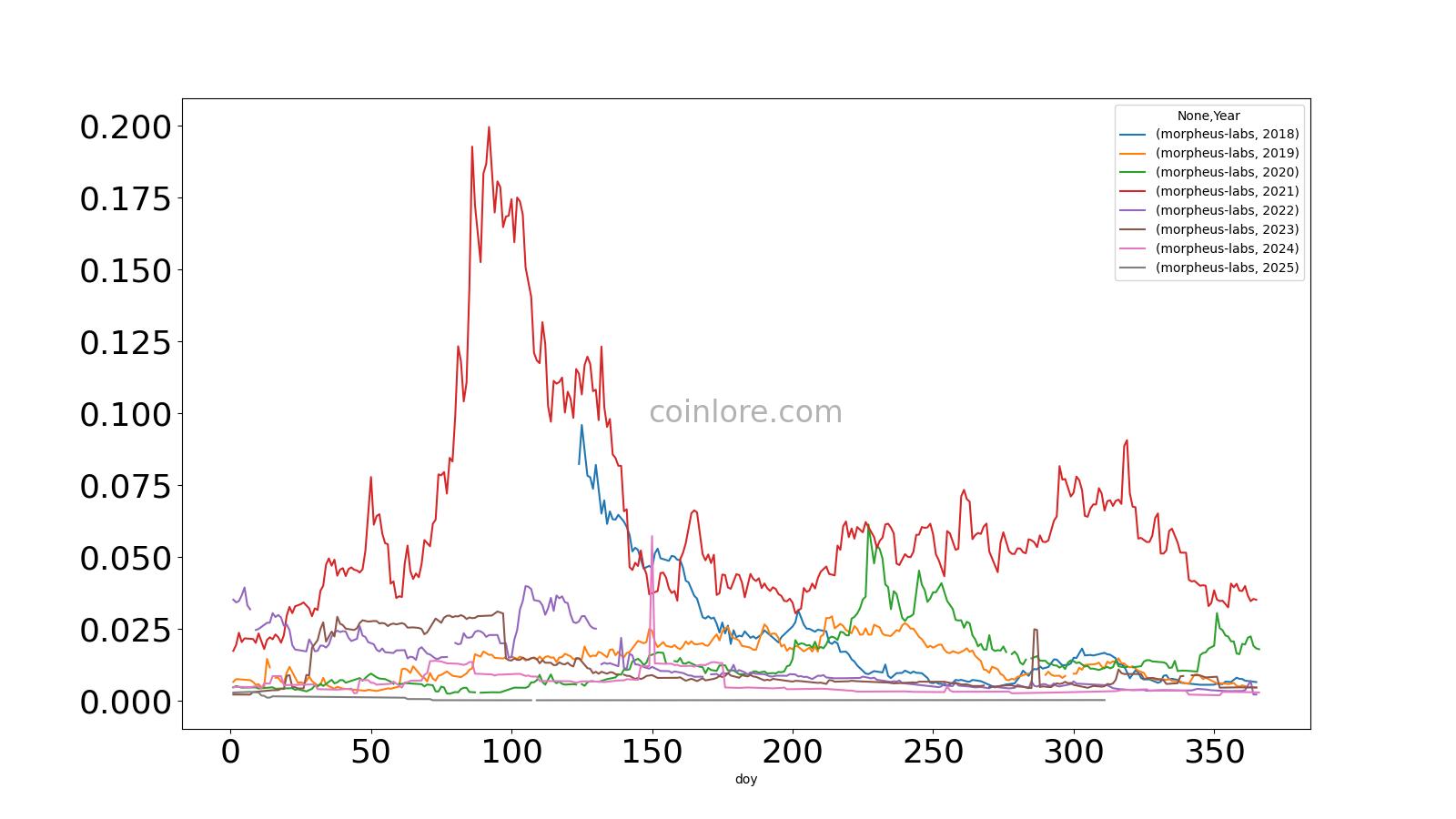 Morpheus Labs Year over year price
