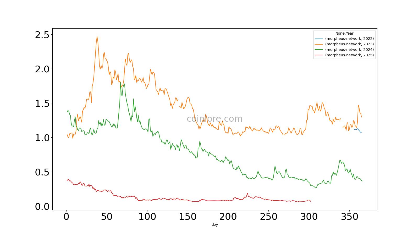 Precio año a año de Morpheus Network