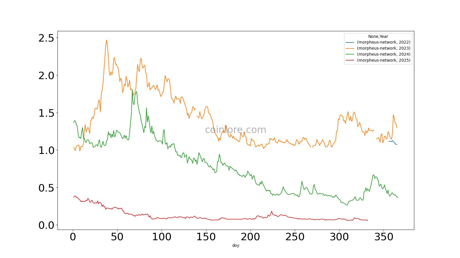 Morpheus Network Year over year price