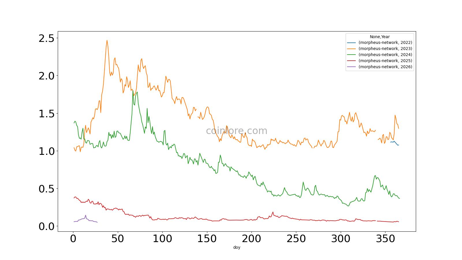 Precio año a año de Morpheus Network