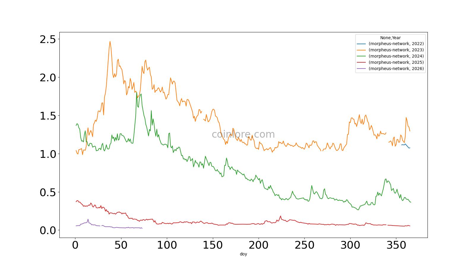 Precio año a año de Morpheus Network
