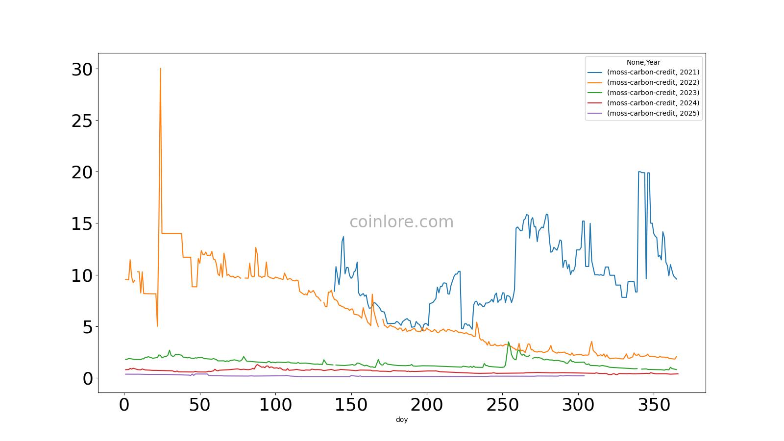 Moss Carbon Credit Historical year over year chart