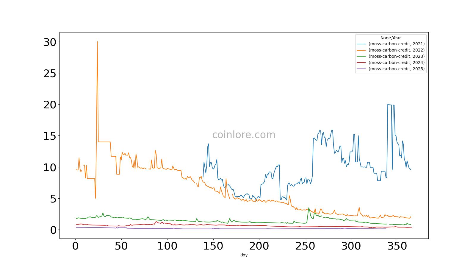 Moss Carbon Credit Historical year over year chart