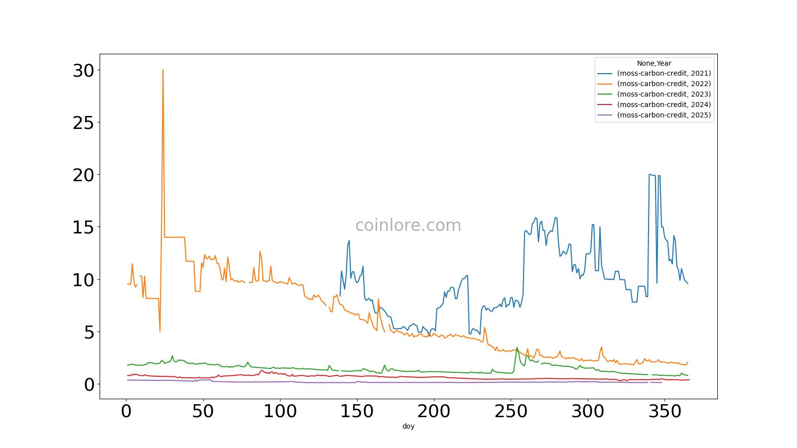 Moss Carbon Credit Historical year over year chart