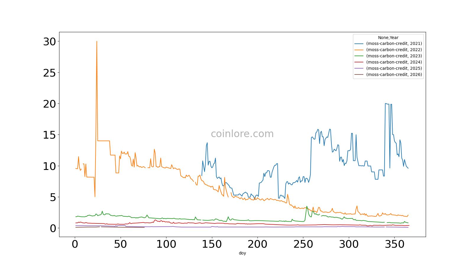 Moss Carbon Credit курс год за годом
