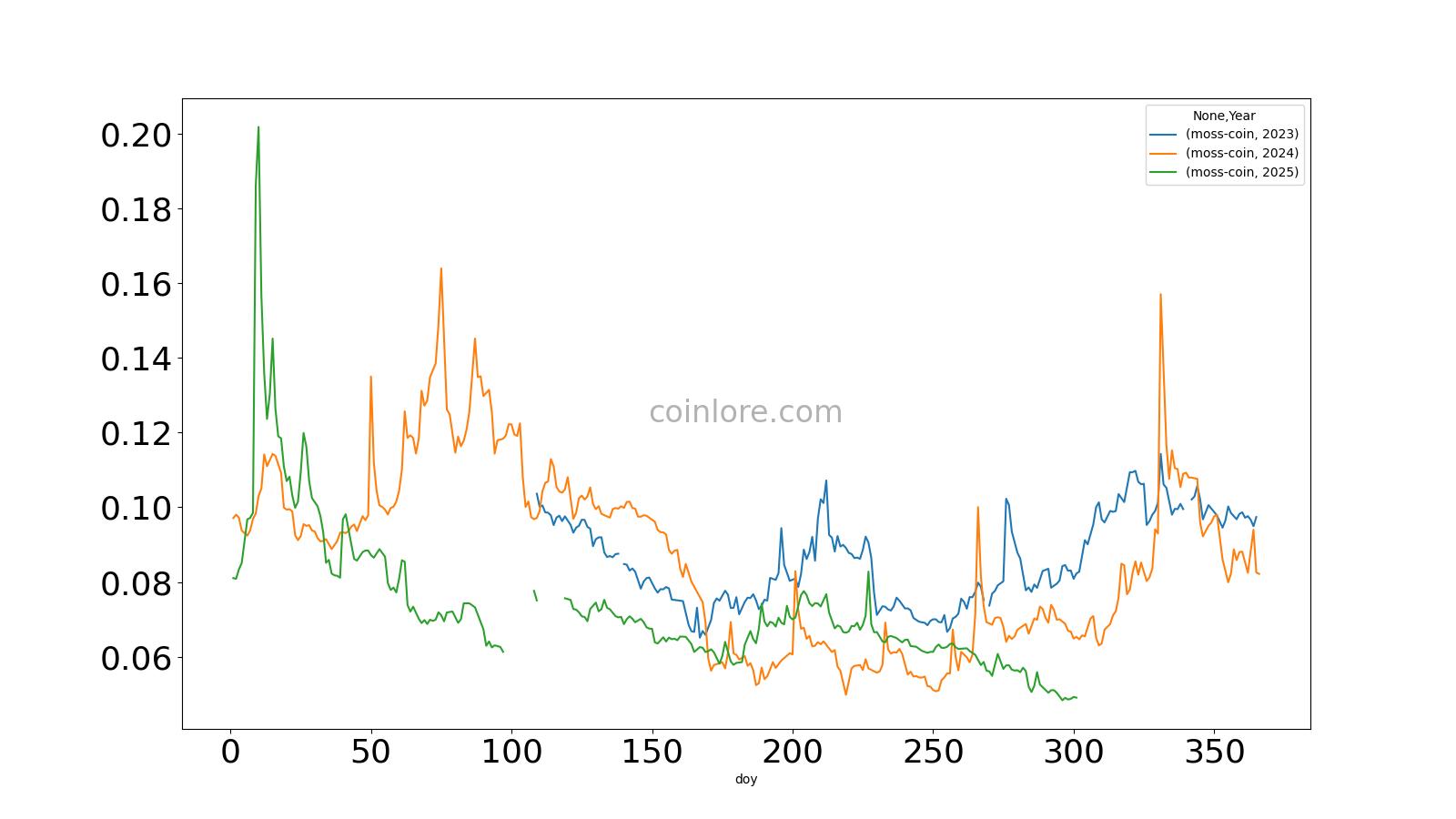 Moss Coin Historical year over year chart