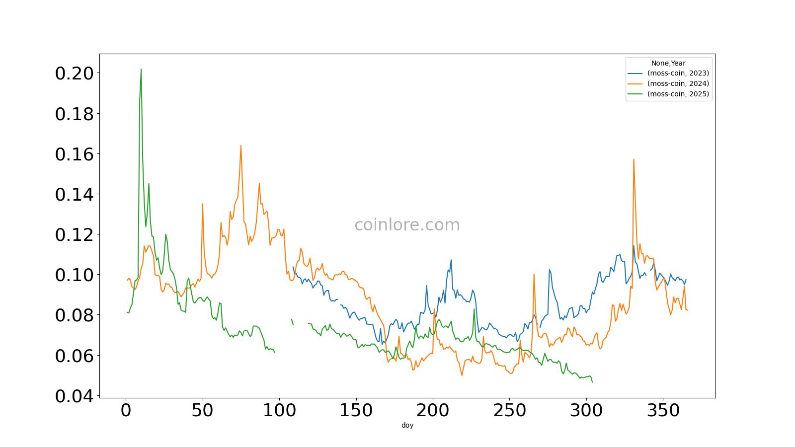 Year Over Year Moss Coin Price