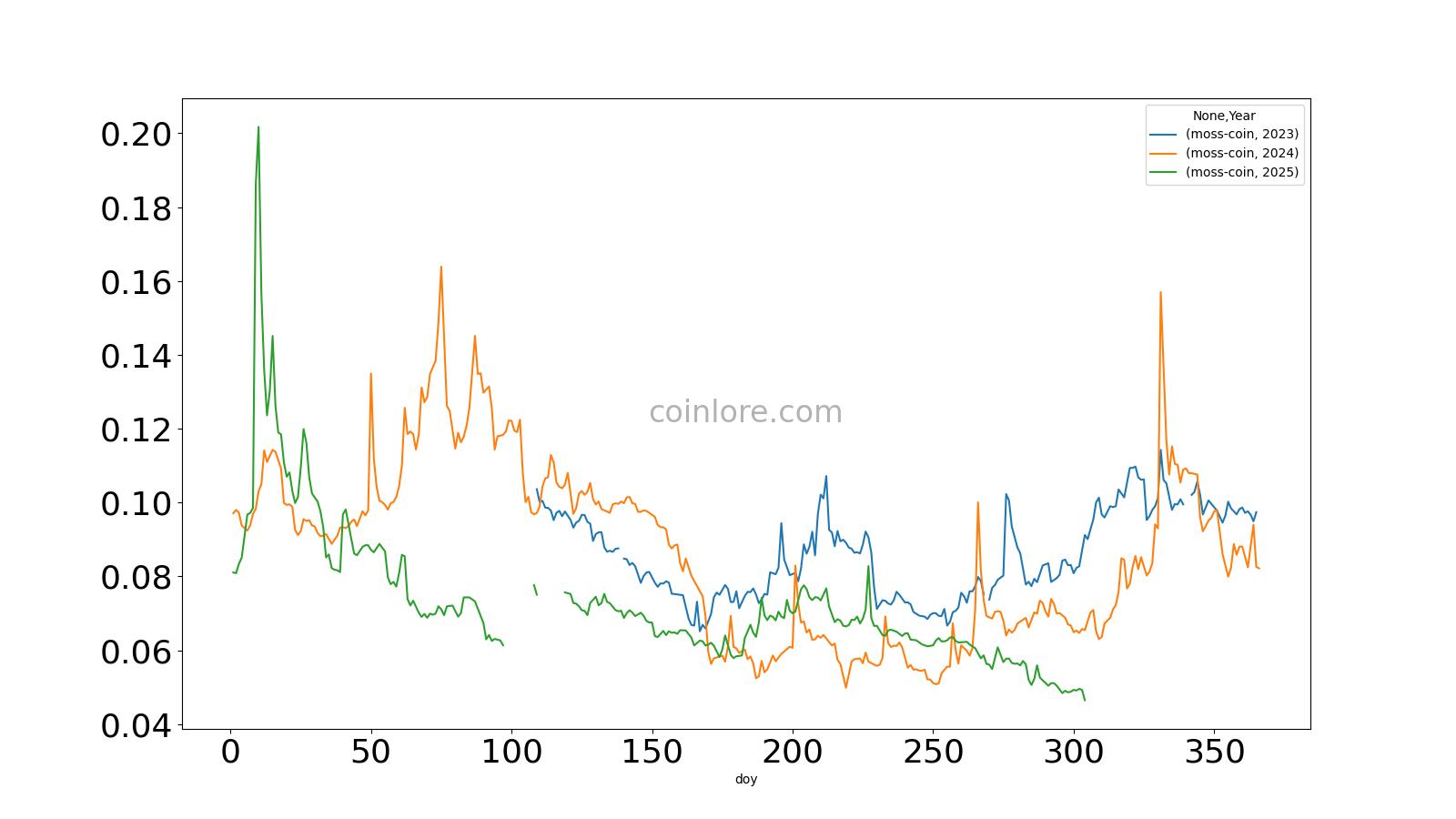 Year Over Year Moss Coin Price