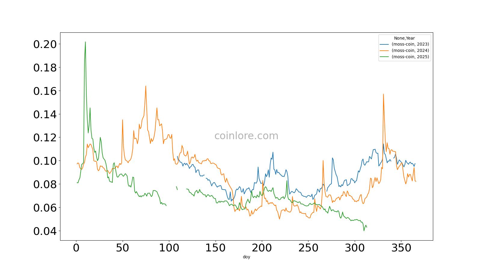 Year Over Year Moss Coin Price