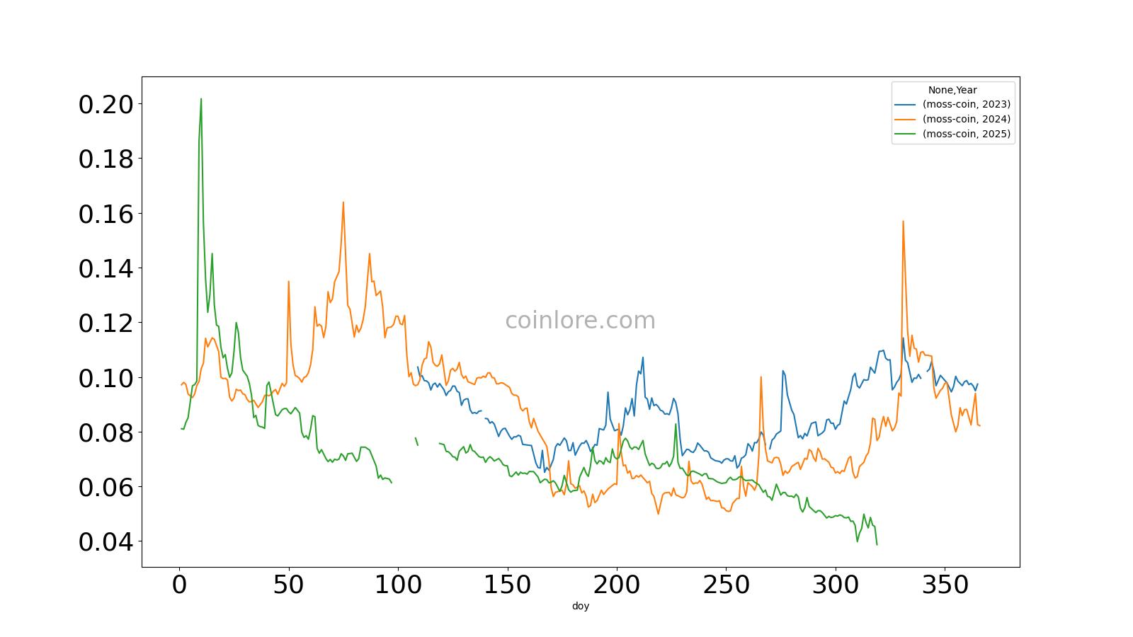 Year Over Year Moss Coin Price