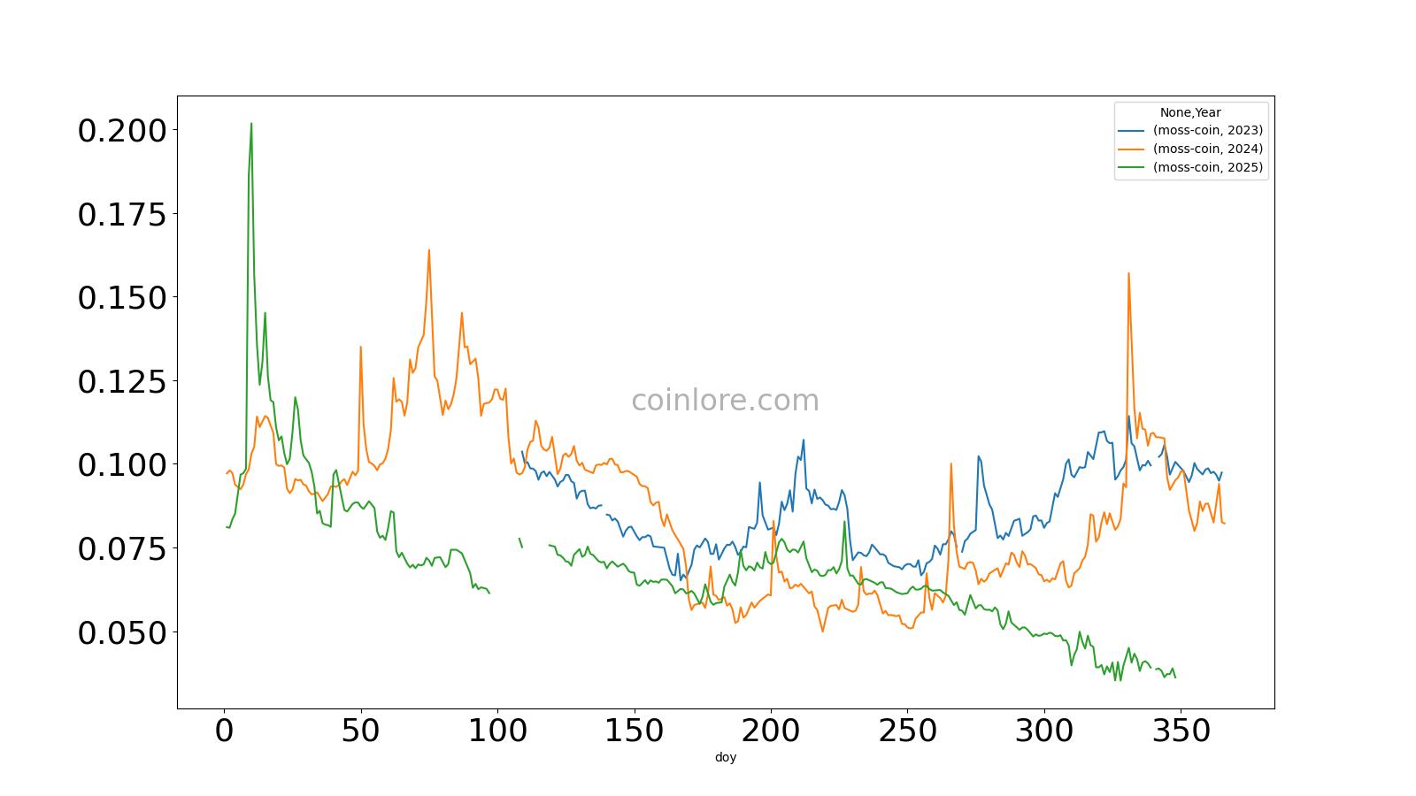 Year Over Year Moss Coin Price