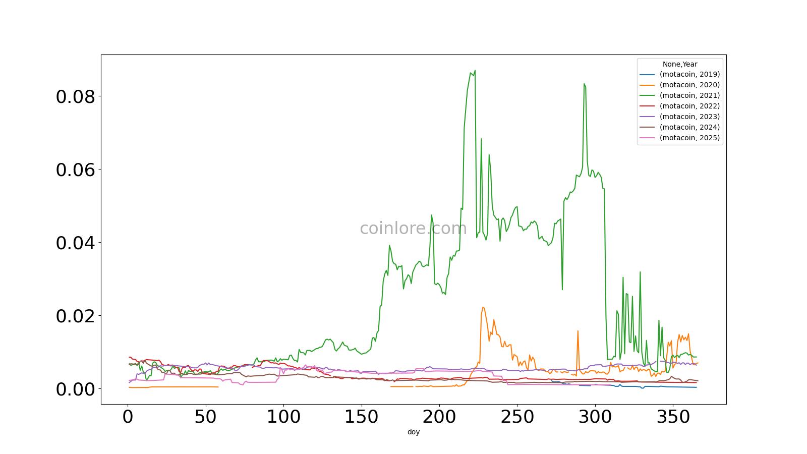 MotaCoin Historical year over year chart