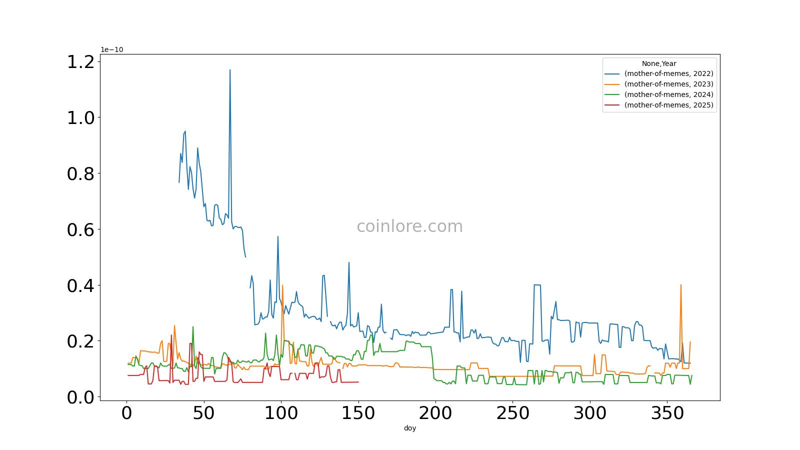 Year Over Year Mother of Memes Price