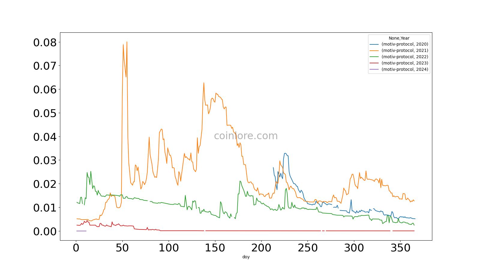 Year Over Year MOTIV Protocol Price
