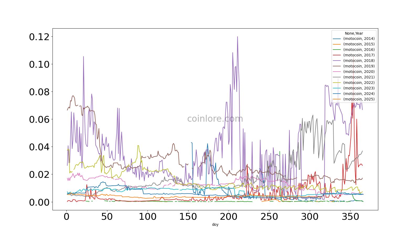 Motocoin Year over year price