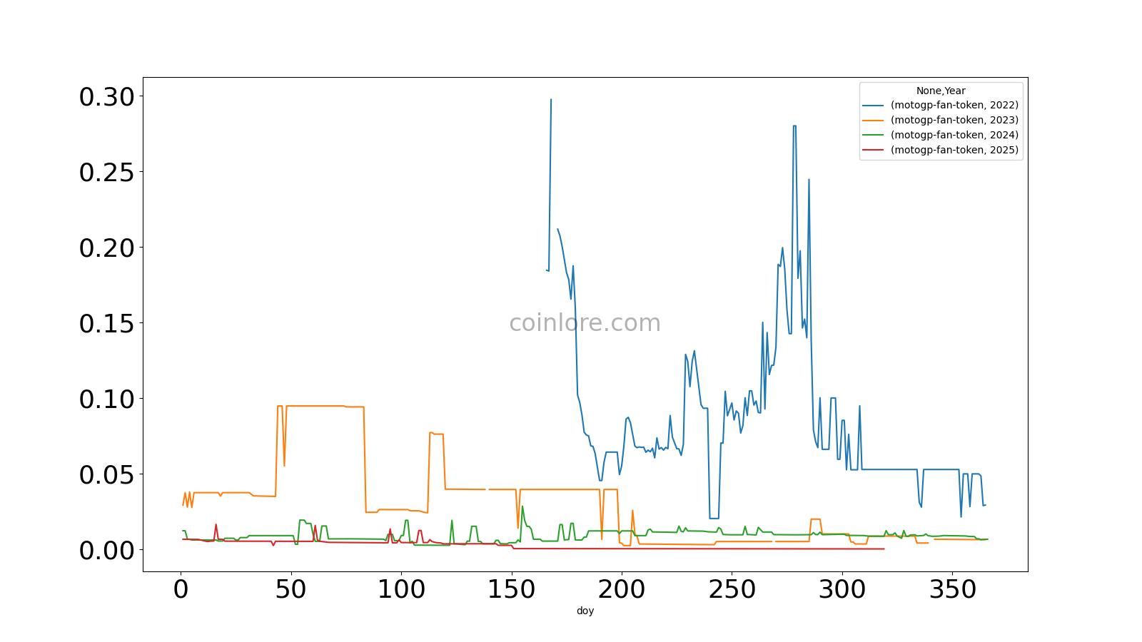 MotoGP Fan Token Year over year price