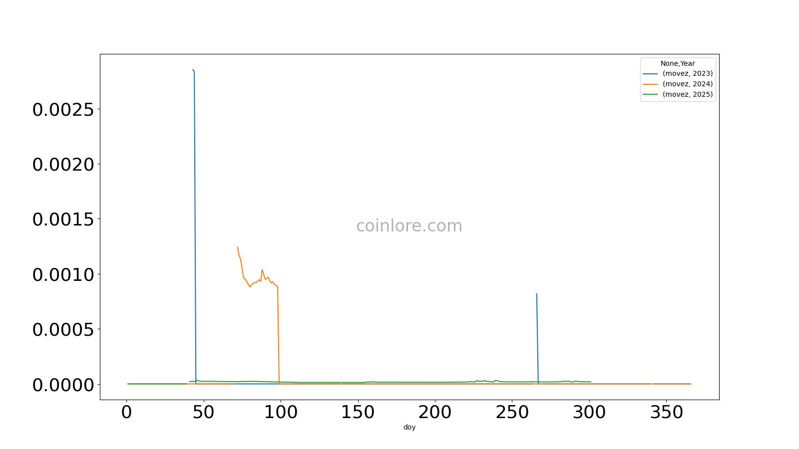 MoveZ Year over year price