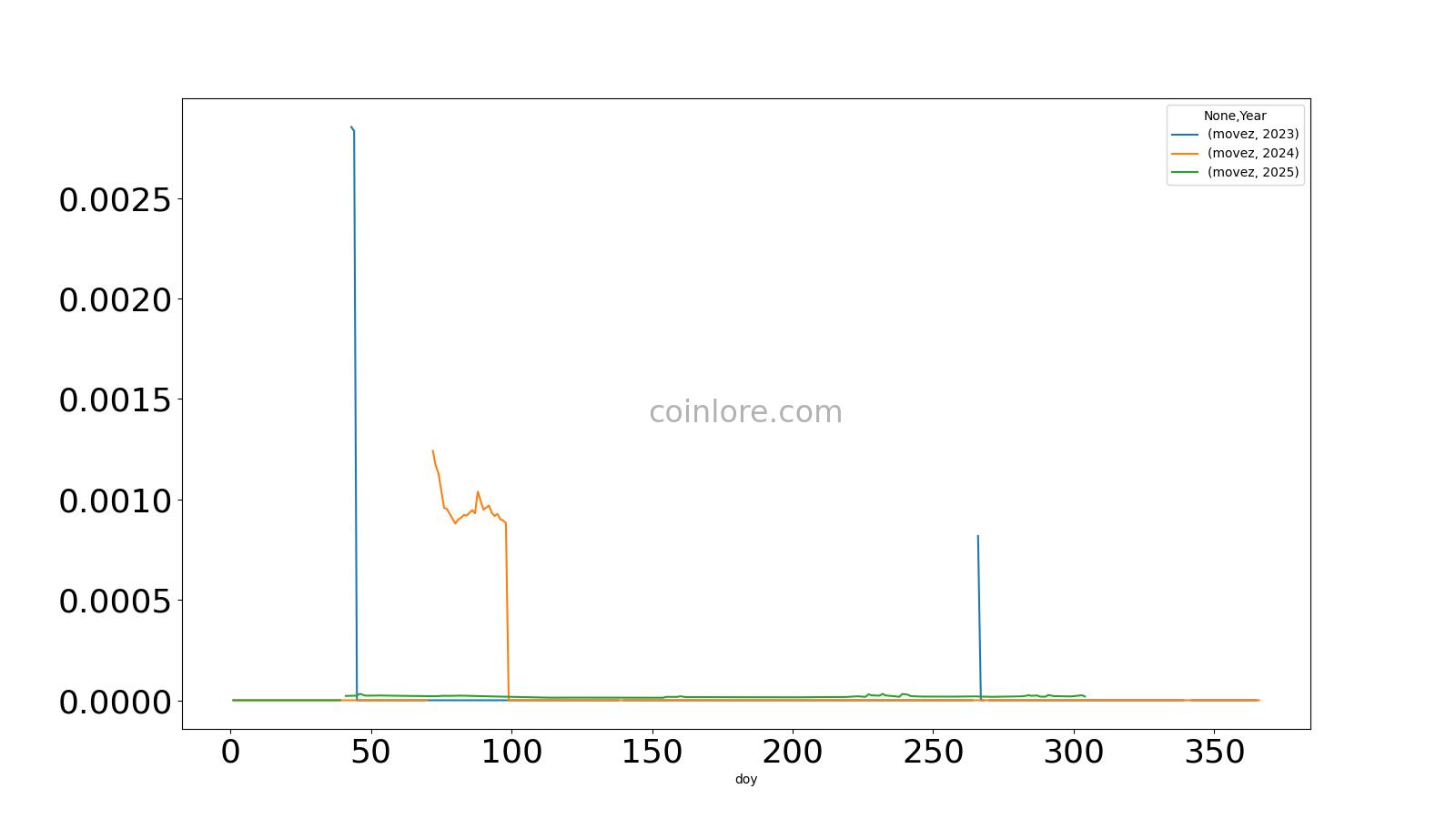 Year Over Year MoveZ Price