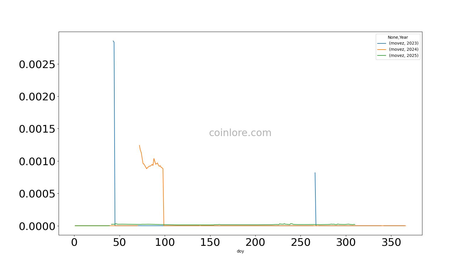 MoveZ Historical year over year chart
