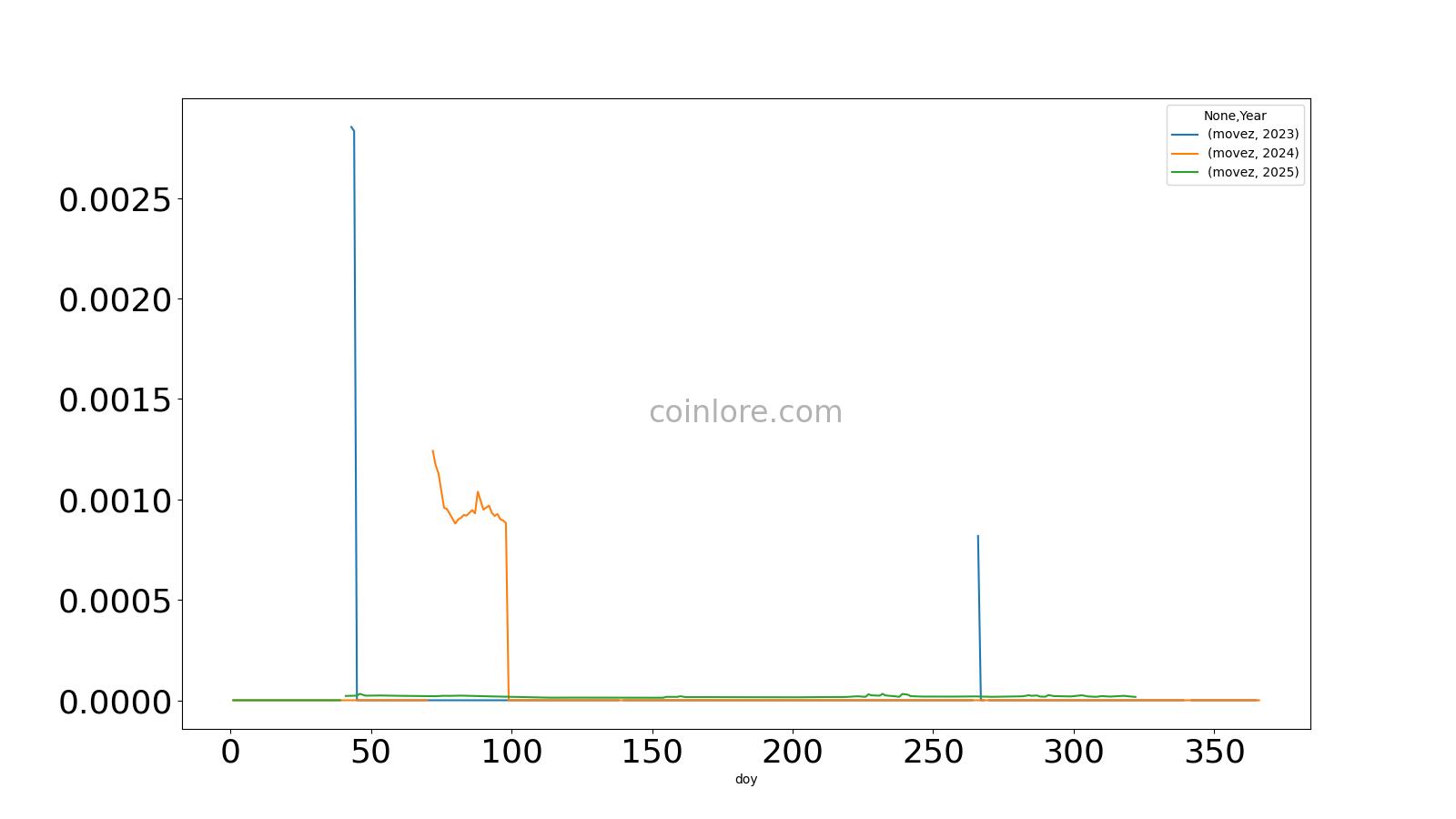 MoveZ Year over year price