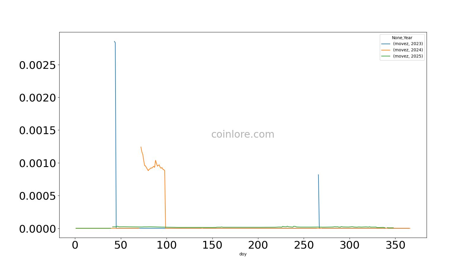 Year Over Year MoveZ Price