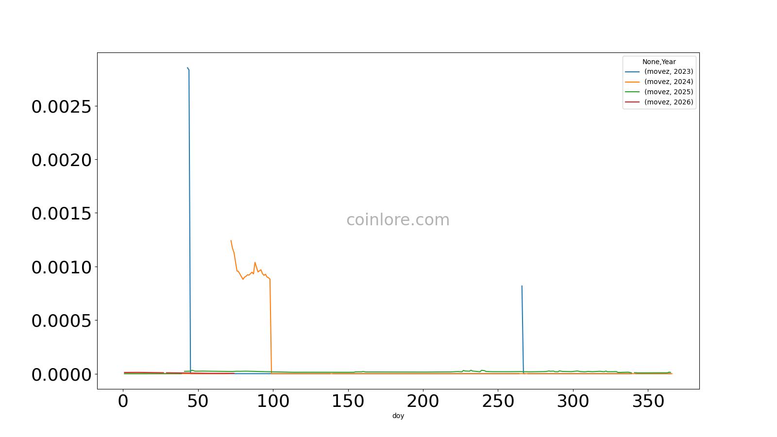 MoveZ курс год за годом