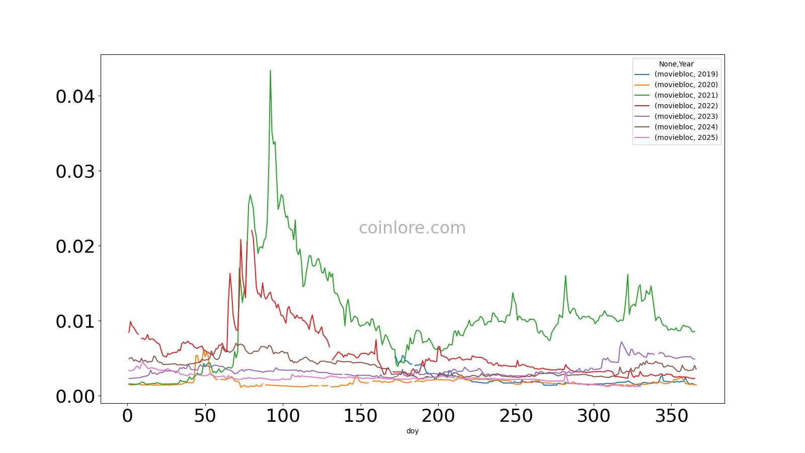 무비블록 Historical year over year chart