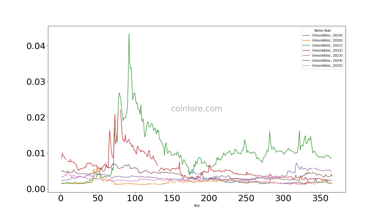 MovieBloc Historical year over year chart