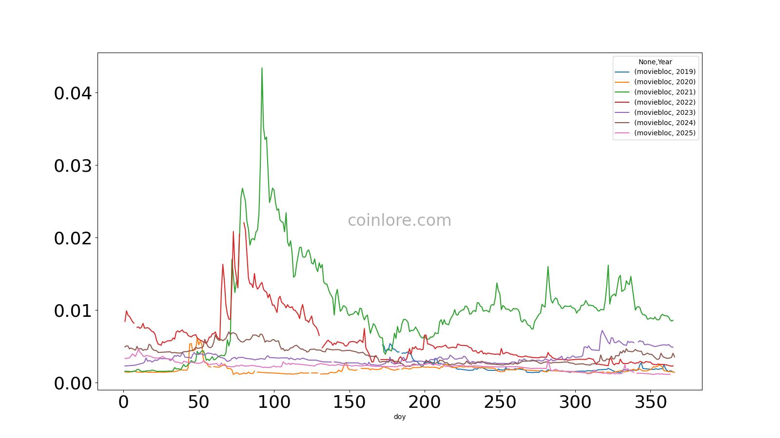 Precio año a año de MovieBloc