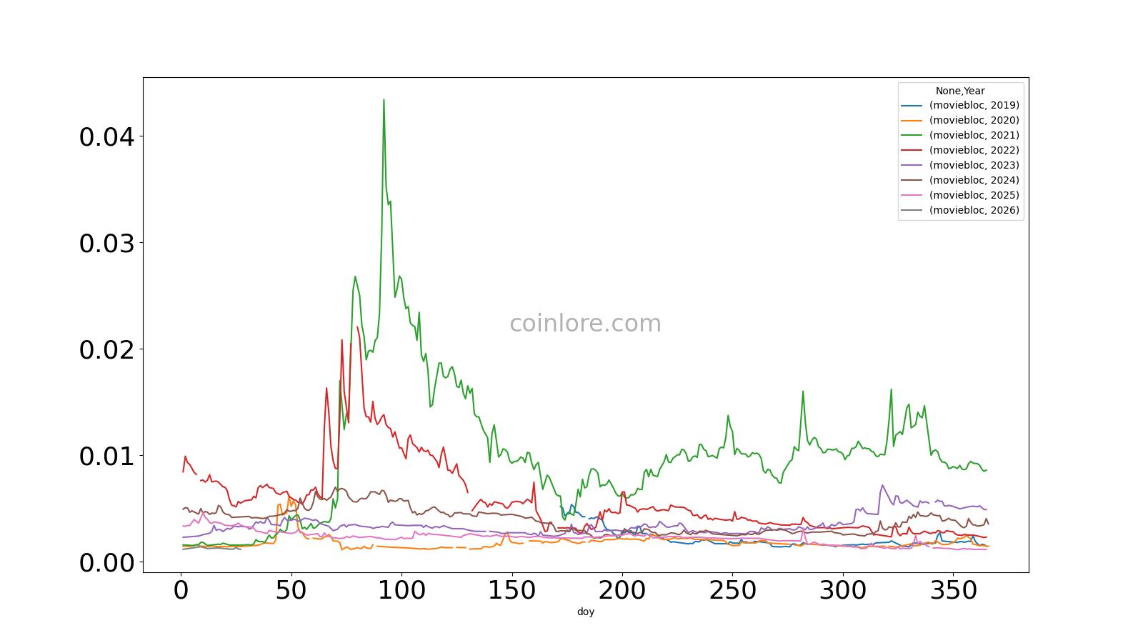 Yıl Bazında MovieBloc Fiyatı
