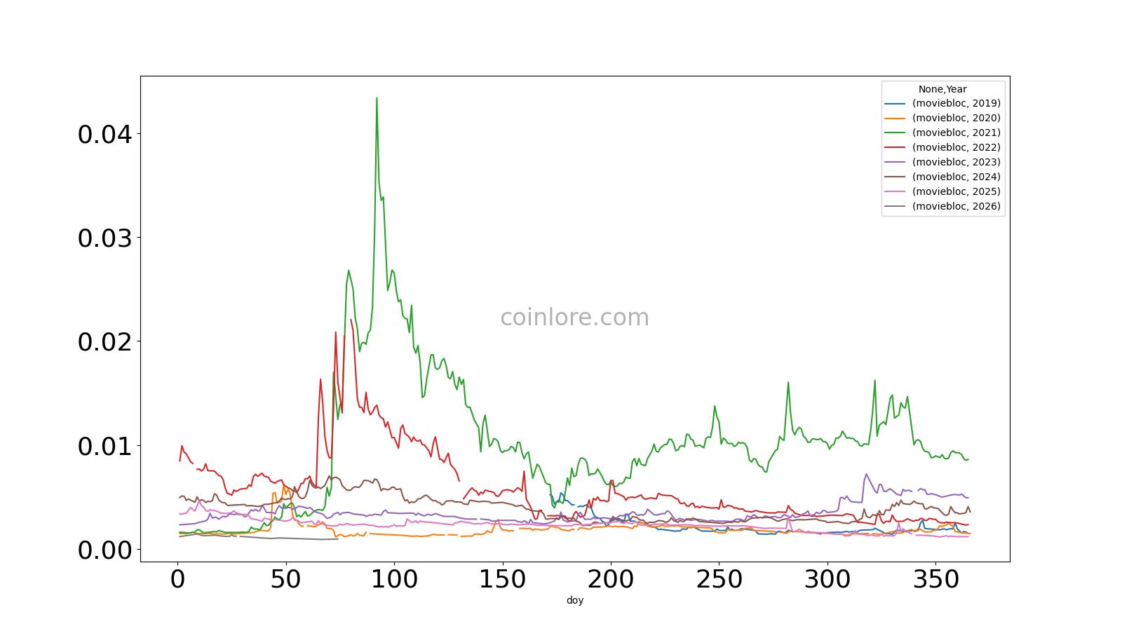 Precio año a año de MovieBloc