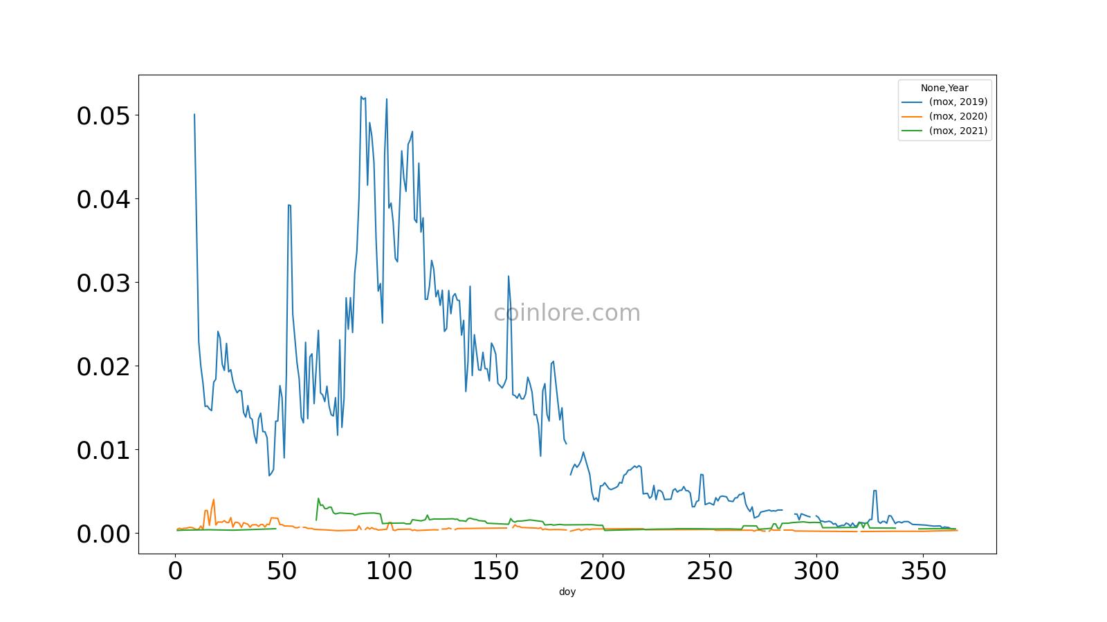 Year Over Year MoX Price